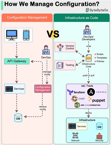 system design 101 data guides how do we manage configurations in a
