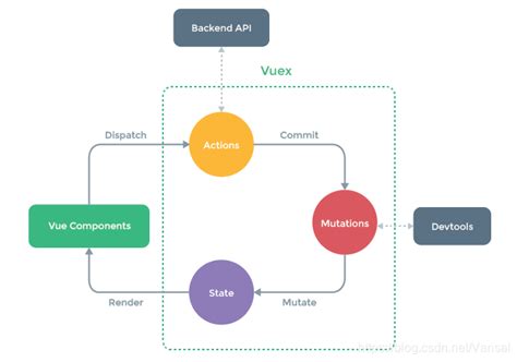 vue全家桶 ssr koa2全栈开发美团网①——vuex基础 csdn博客