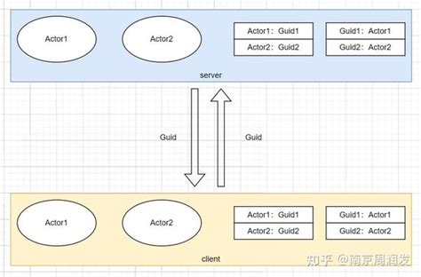 UE4属性同步三UObject同步 知乎