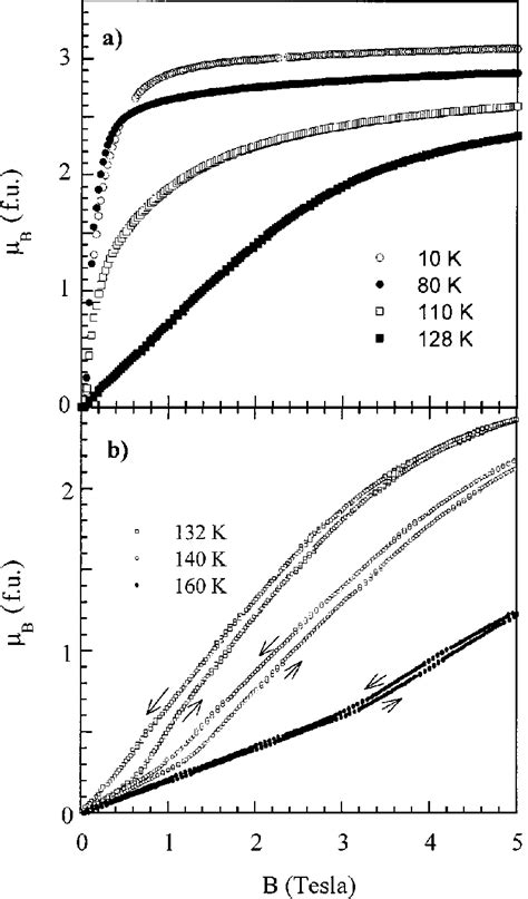 A Magnetization Curves Below The Curie Temperature There Is A