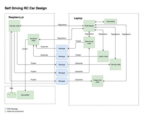 Self Driving Rc Car Using Robotic Operating System Ros