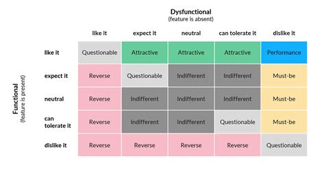 Kano Model Method Solution Template Survalyzer Help Center