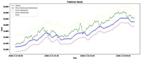 Stacking Ensemble Model Prediction Result For Different Data Combinations Download Scientific