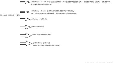 使用servlet实现文件上传功能list Fileitems Servletfileupload Fi Csdn博客 使用servlet实现文件上传功能list Fileitems Servletfileupload Fi Csdn博客