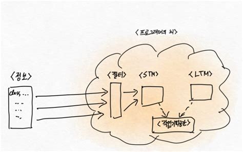 [프로그래머의 뇌] 코딩 중 겪는 혼란에 대한 이해 코드너리