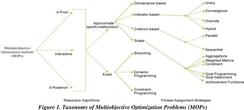Figure 1 From A Survey Report On Optimized Multiobjective Metaheuristic