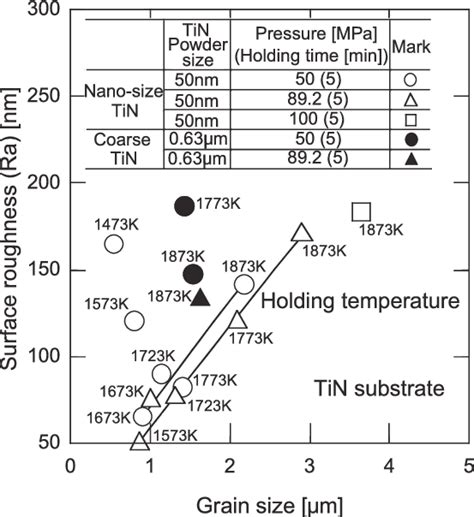Relationship Between The Surface Roughness And Grain Size Of Tin