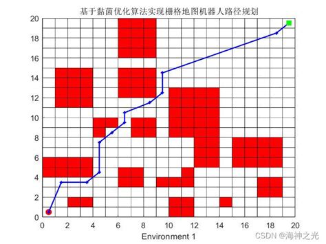 【路径规划】基于matlab黏菌算法栅格地图机器人最短路径规划【含matlab源码 2859期】 菌丝网络 路径规划 csdn博客