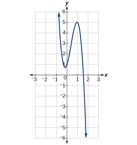 Power Functions And Polynomial Functions Algebra And Trigonometry