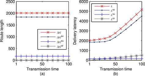 Figure 10 From Delivery Latency Minimization In Wireless Sensor