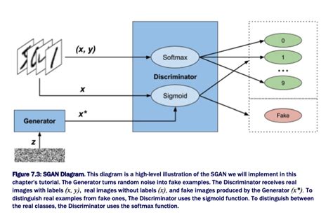 Semi Supervised Gan Developer Mayuan