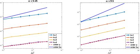 Figure 1 From On Parareal Algorithms For Semilinear Parabolic Stochastic Pdes Semantic Scholar