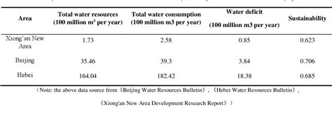 Table 3 From A Fuzzy Comprehensive Evaluation Method Of Area Resource Carrying Capacity