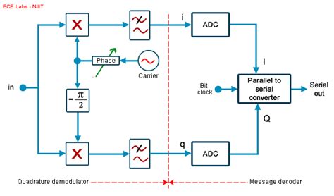 ECE Lab Phase Modulation And Constellations