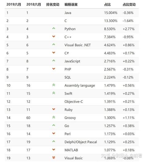 Java工程师在it行业为何如此受欢迎？就业现状发展前景如何？ 知乎