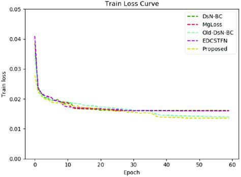 The Train Loss Curve For The Shandong Dataset Download Scientific