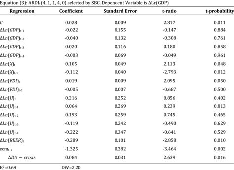 Error Correction Representation For The Selected Ardl Model Download