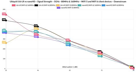 Ubiquiti UniFi U6 LR Vs Ubiquiti NanoHD Is There A Point To Upgrading Page 2 Of 2 MBReviews