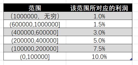 编程入门 利润计算 C语言代码和C 代码都有 Dotcpp编程社区