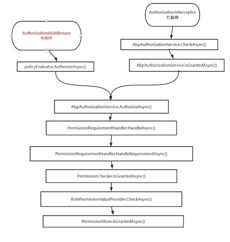 关于abp Vnext 权限授权的问题 海底下呼吸 博客园 关于abp Vnext 权限授权的问题 海底下呼吸 博客园