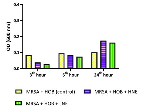 The Alteration Of Mrsa Growth In The Presence Of Ne The Growth Of Mrsa Download Scientific