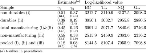 estimates of the box cox parameters and specification tests download scientific diagram