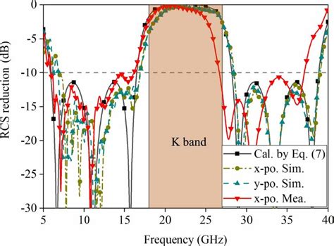 The Theoretical Simulated And Measured Monostatic RCS Reduction Of Download Scientific