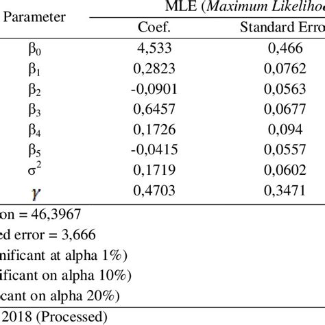 Stochastic Frontier Production Function Download Scientific Diagram