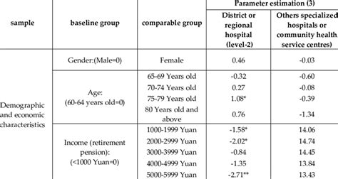 Parameter Estimation For Medical Institution Choices Of Elderly
