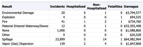 STATISTICAL ANALYSIS OF PIPELINE INCIDENTS MORE COMMON THAN YOU EXPECTED