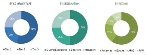 Accelerometer And Gyroscope Market By Dimension And Application Global Forecast 2022