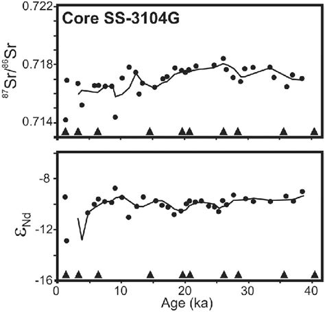 Temporal Variation In 87 Sr 86 Sr And Nd Of Sediments From Ss‐3104g
