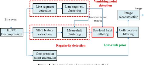 Figure 1 From Compression Noise Reduction Via Non Local Filtering With