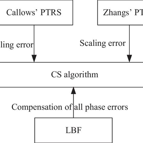 General Summarization Of All Multireceiver Sas Cs Algorithms Download Scientific Diagram
