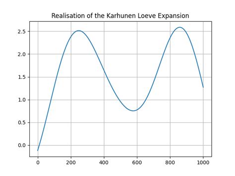 Karhunen Loeve Expansion — Uqpy V420 Documentation
