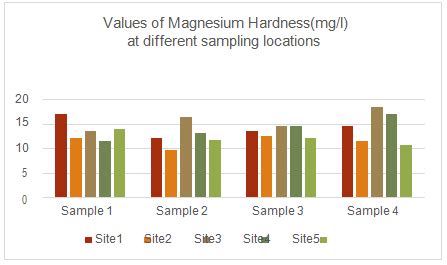 Graphical Representation Of Values Of Magnesium At Different Sampling Download Scientific