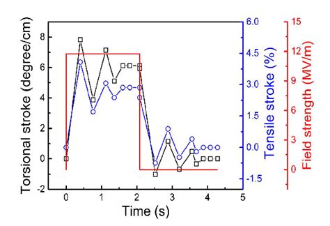 Fig S14 The Time Dependence Of Rotation Angle Squares And Tensile