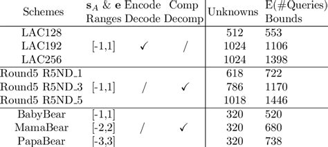 Key Mismatch Attacks Against Lac Round5 And Three Bears Download
