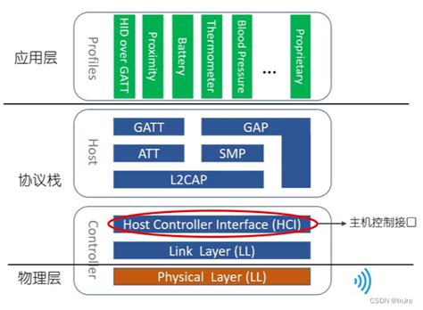 Ble基础蓝牙遥控器属于什么类型的profile Csdn博客
