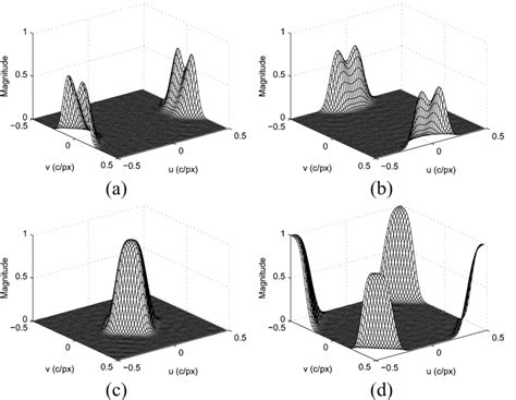 Frequency Response Of Filters Used In The Asymmetric Filtering Method