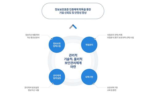 정보보호관리체계인증 컨설팅 Ahnlab 인포그래픽 레이아웃 그래프 디자인