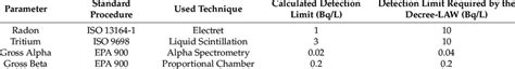 Minimum Detectable Activity Mda For Each Parameter Reference Norm Download Scientific