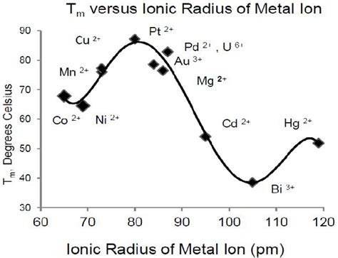 The Dna Melting Temperature T M As A Function Of Metal Ion Radius
