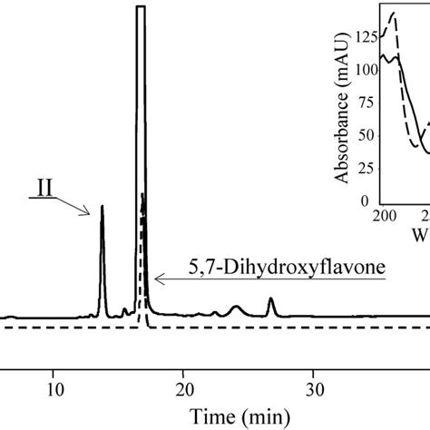 Hplc Elution Profile Of Incubation Metabolites Produced From E Coli
