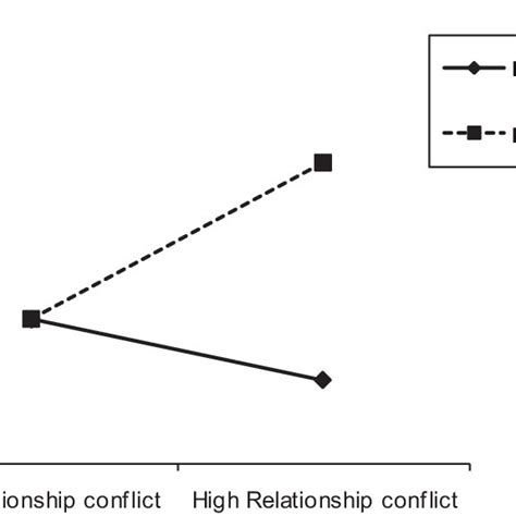 Interaction Between Relationship Conflict And Integrating Conflict Interaction Between Relationship Conflict And Integrating Conflict
