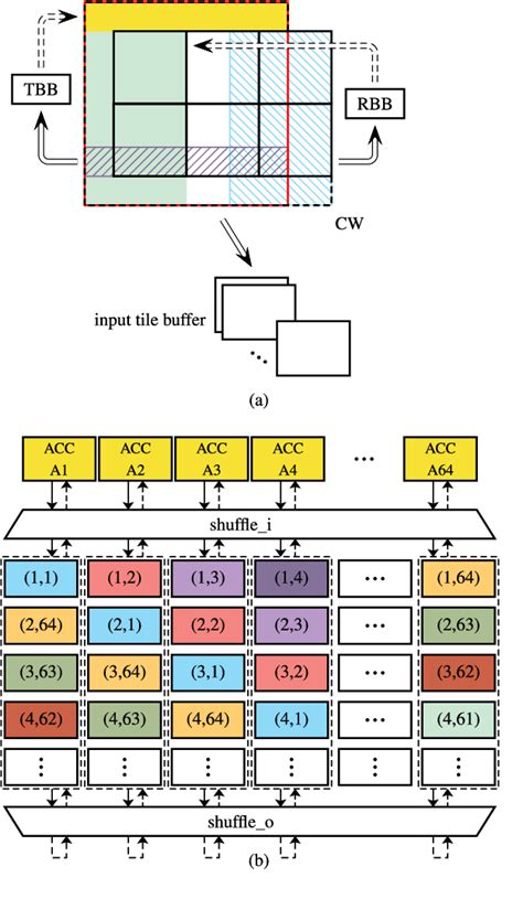Figure 6 From High Performance Fpga Based Cnn Accelerator With Block