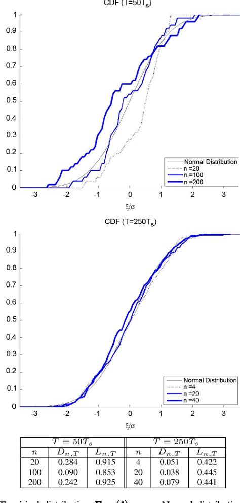 Figure 1 From Central Limit Theorem In The Functional Approach Semantic Scholar