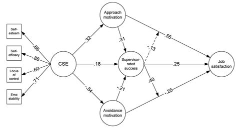 Moderated Mediation Model Of Core Self Evaluation Cse
