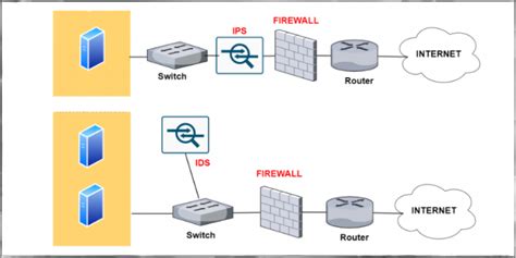Comparison And Differences Between Ips Vs Ids Vs Firewall Vs Waf