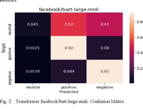 Figure 2 From Zero Shot Sentiment Analysis Exploring Bart Models